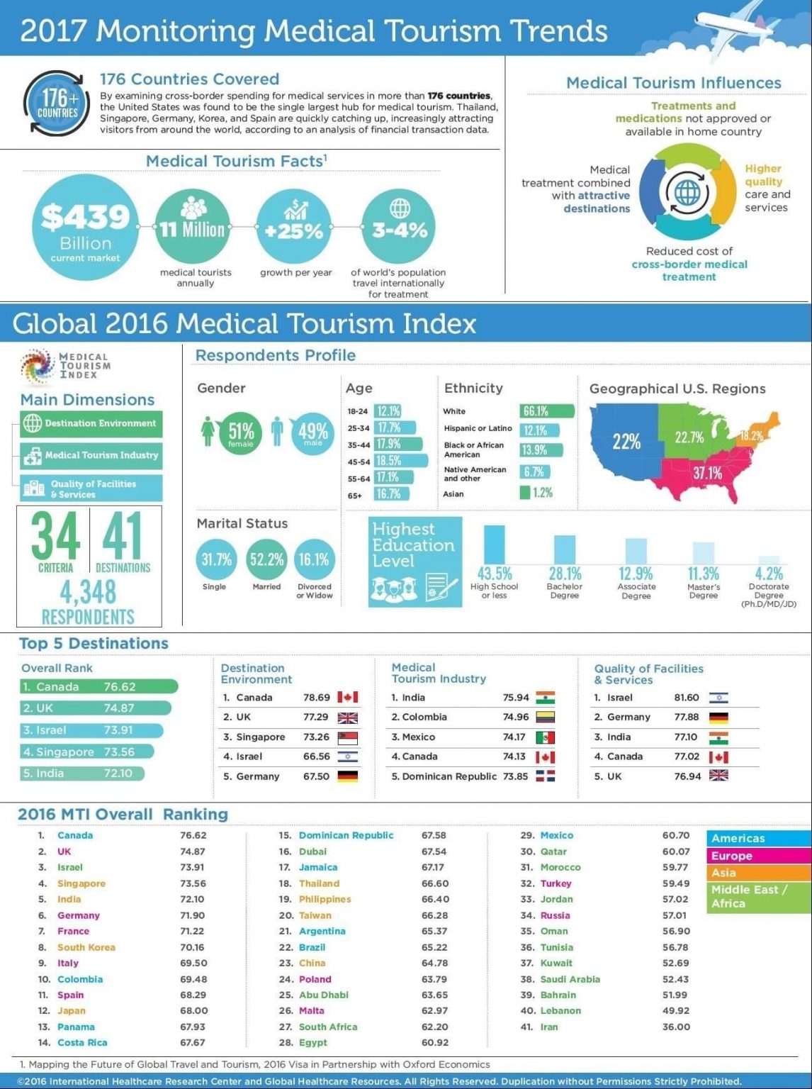 Medical Tourism Trends, Facts and Figures - AirCARE1